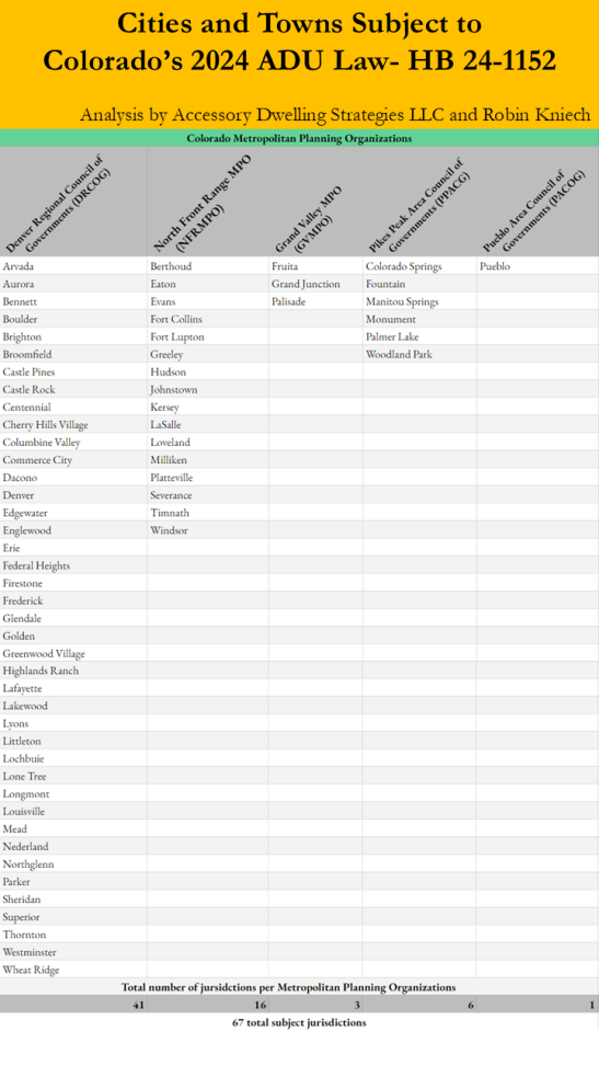 Colorado Passes Strong ADU Legislation | Accessory Dwellings