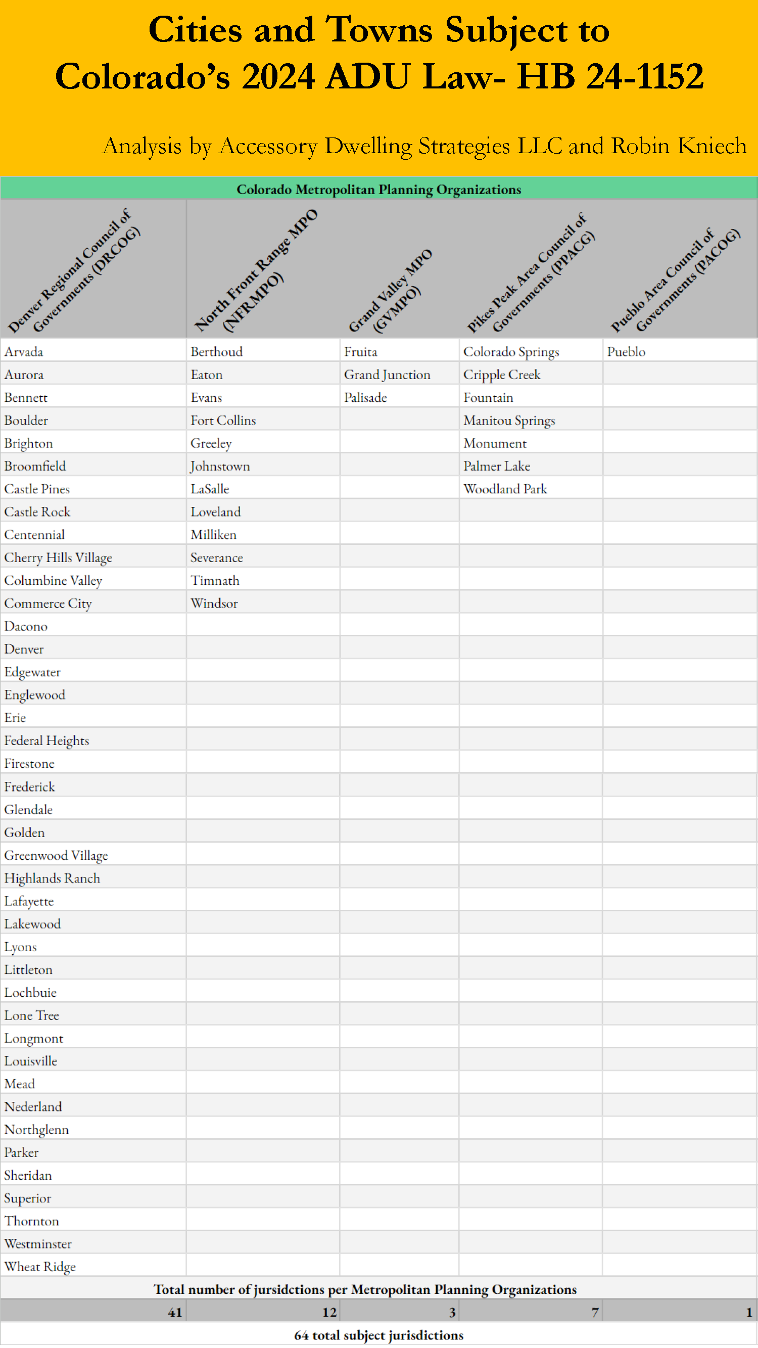 Colorado Passes Strong ADU Legislation | Accessory Dwellings